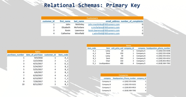 Primary Key adalah : Apa Itu Primary Key ? Definisi & Contohnya