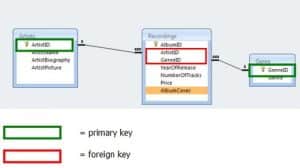 Foreign Key Adalah : Pelajari Dasarnya dan Fungsi Keberadaannya
