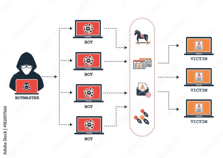 Botnet Adalah: Pengertian, Jenis dan Cara Mengatasinya