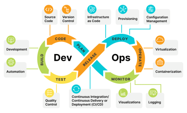 Devops Adalah : Apa Itu Devops, Manfaat, dan Tools