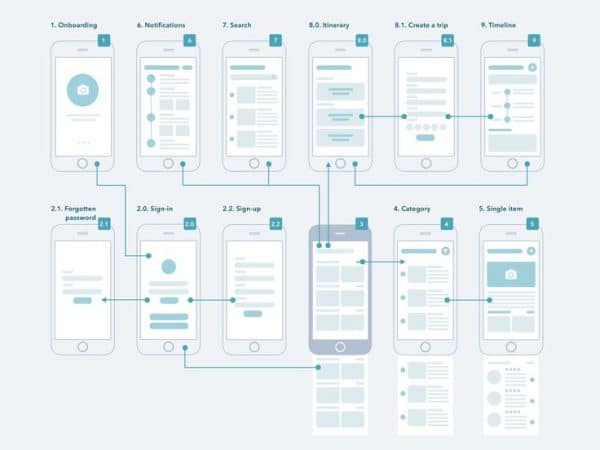 Wireframe Adalah: Arti, Komponen, Elemen dan Kelebihan