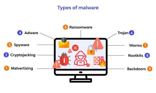 Malware Adalah : Pengertian, Contoh dan Cara Mengatasinya