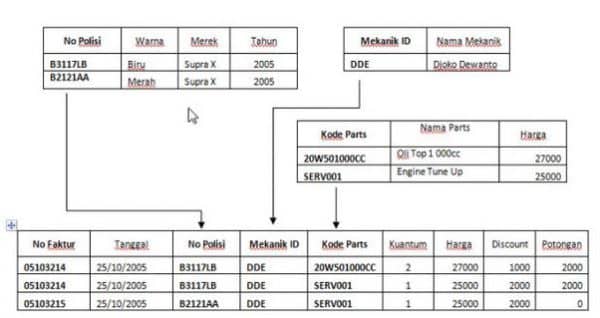Normalisasi Database Adalah : Definisi, Tujuan dan Tahapannya