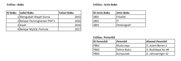 Normalisasi Database Adalah : Definisi, Tujuan dan Tahapannya