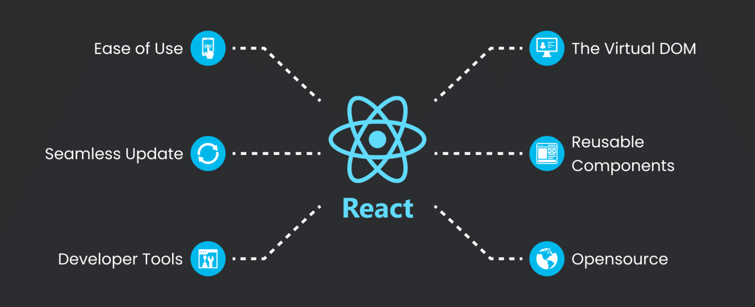 React JS Adalah : Definisi , Pengertian & Cara Installnya