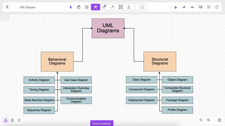 UML Adalah : Pengertian , Jenis & Kategorinya
