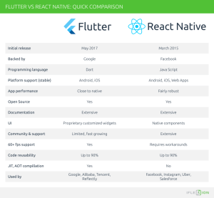 Perbedaan React Native Vs Flutter, Manakah yang Terbaik?