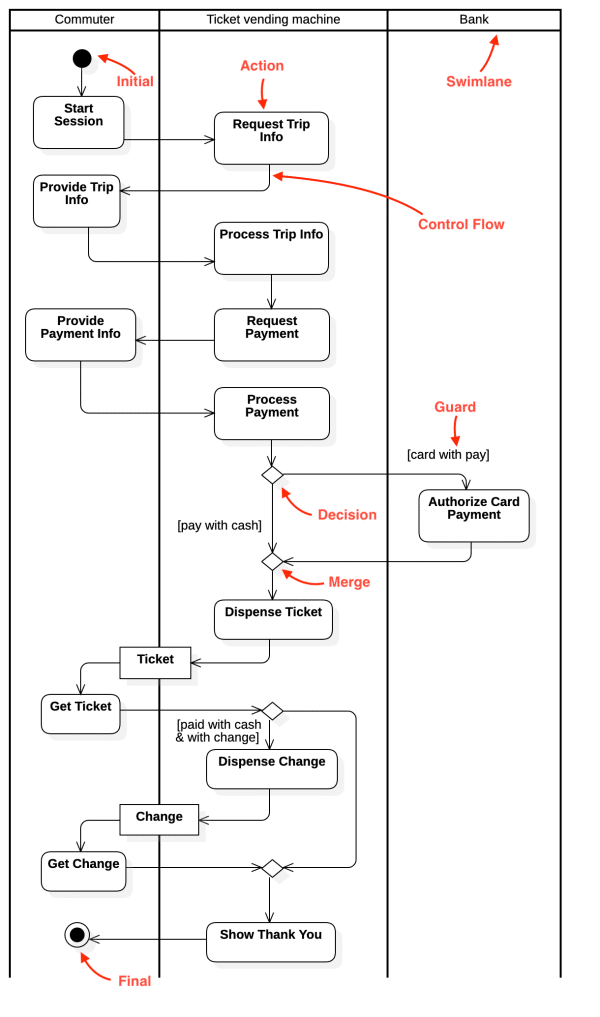 Activity diagram : Pengertian, Simbol & Cara Kerja Di Alur Kerja
