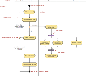 Activity diagram : Pengertian, Simbol & Cara Kerja Di Alur Kerja