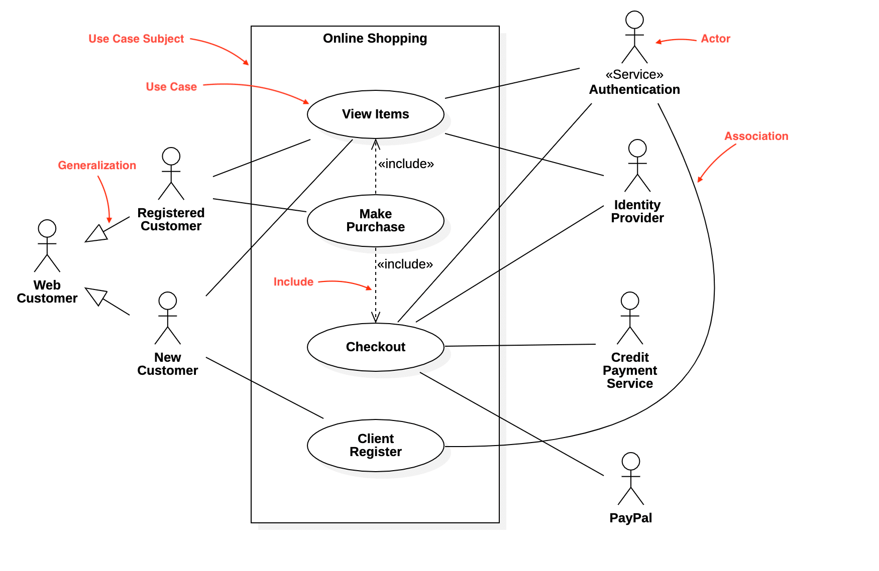 Use Case Diagram: Interaksi Perangkat Lunak Memvisualisasikan