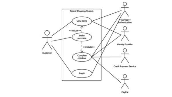 Use Case Diagram: Interaksi Perangkat Lunak Memvisualisasikan