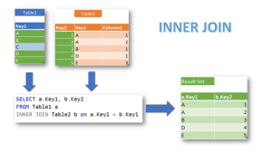 Inner Join SQL : Pengertian, Fungsi & Penerapan Di Tabel SQL