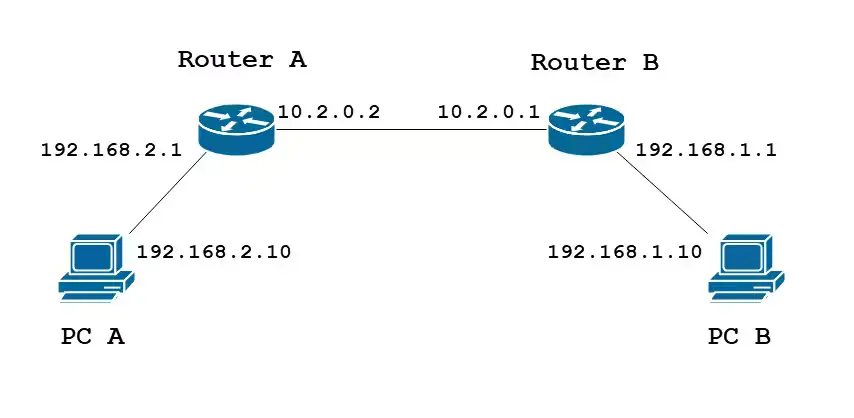 Routing Statis Adalah: Cara Kerja, Kelebihan, dan Kekurangan