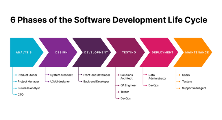 SDLC Adalah: Pengertian, Tahapan, dan Metodenya