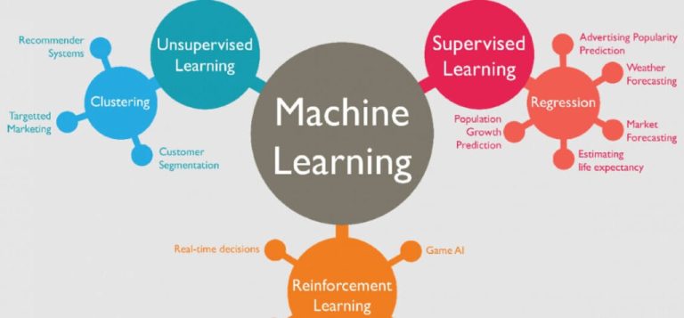 Algoritma Machine Learning: Penerapan, dan Contohnya