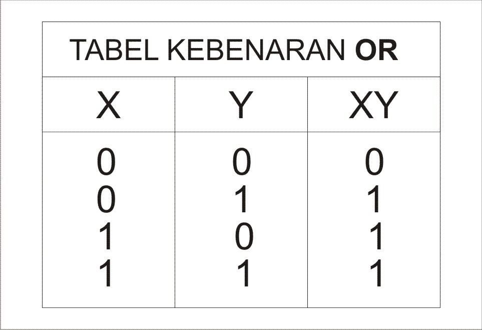 Tabel Kebenaran: Negasi, Konjungsi, Disjungsi, dan Implikasi