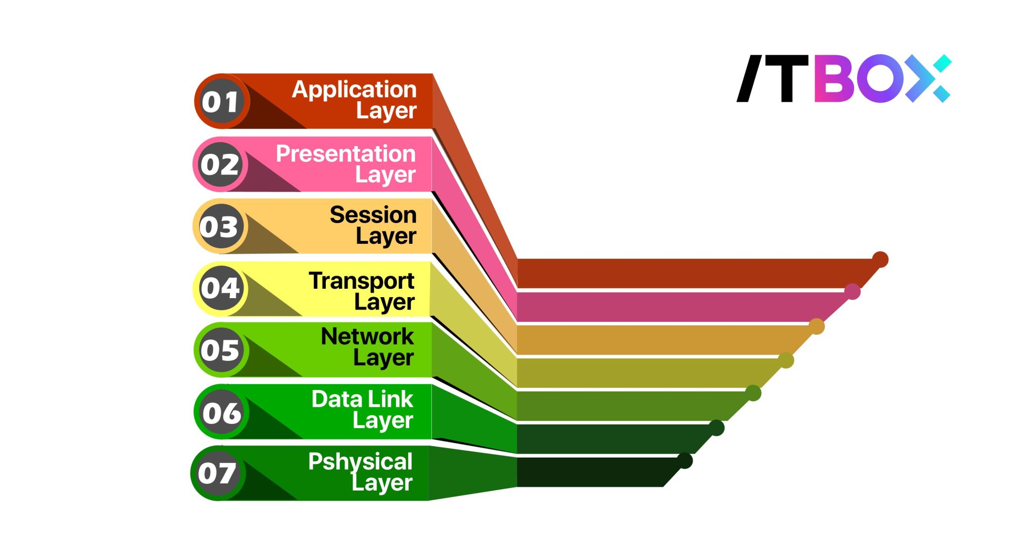 Mengenal Apa itu OSI Layer, Memahami 7 Lapisan Model Jaringan untuk ...