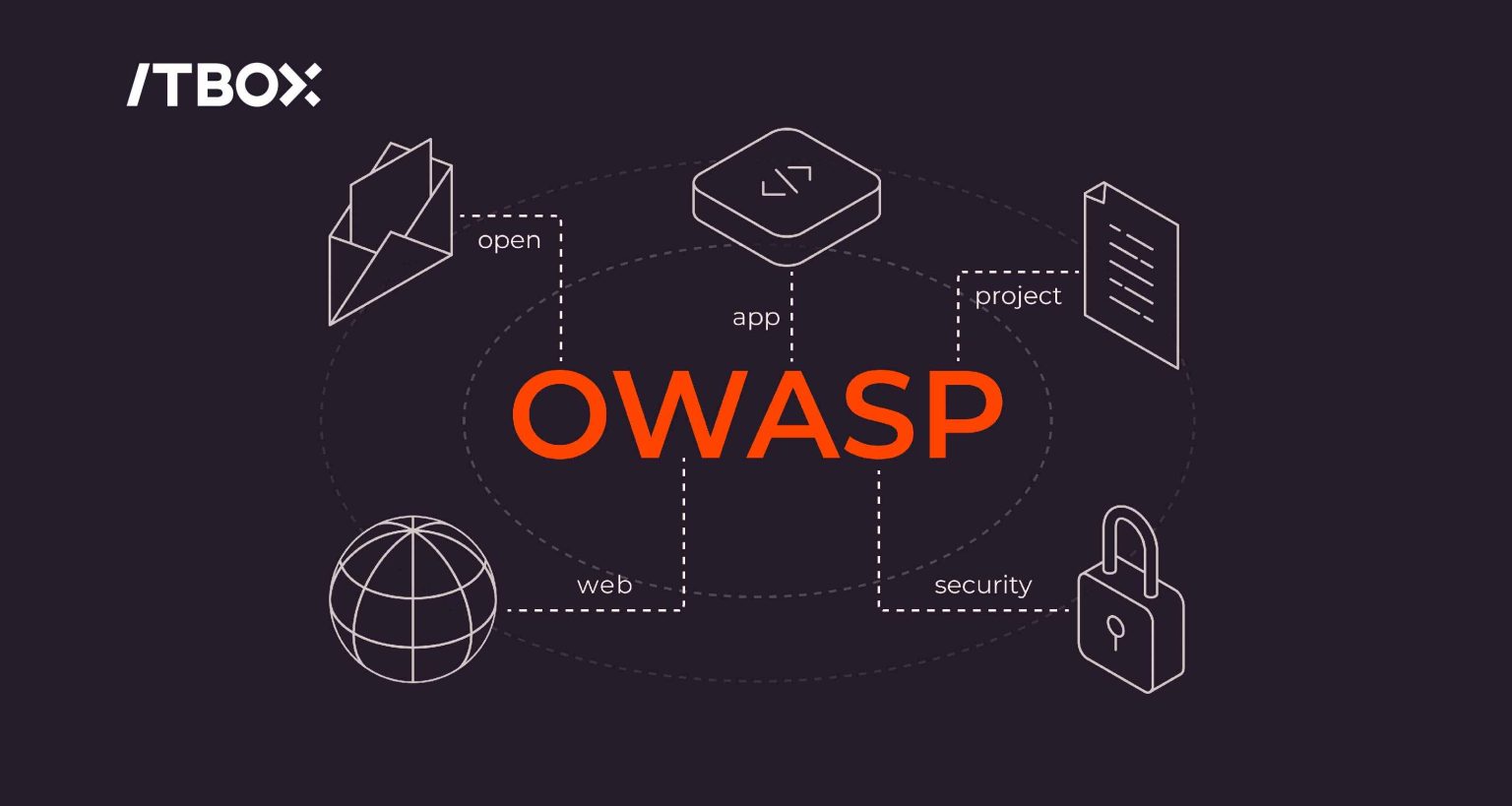 OWASP Top 10: Memahami Keamanan Web dan Kerentanan Insecure pada Desain Aplikasi - ITBOX by ...