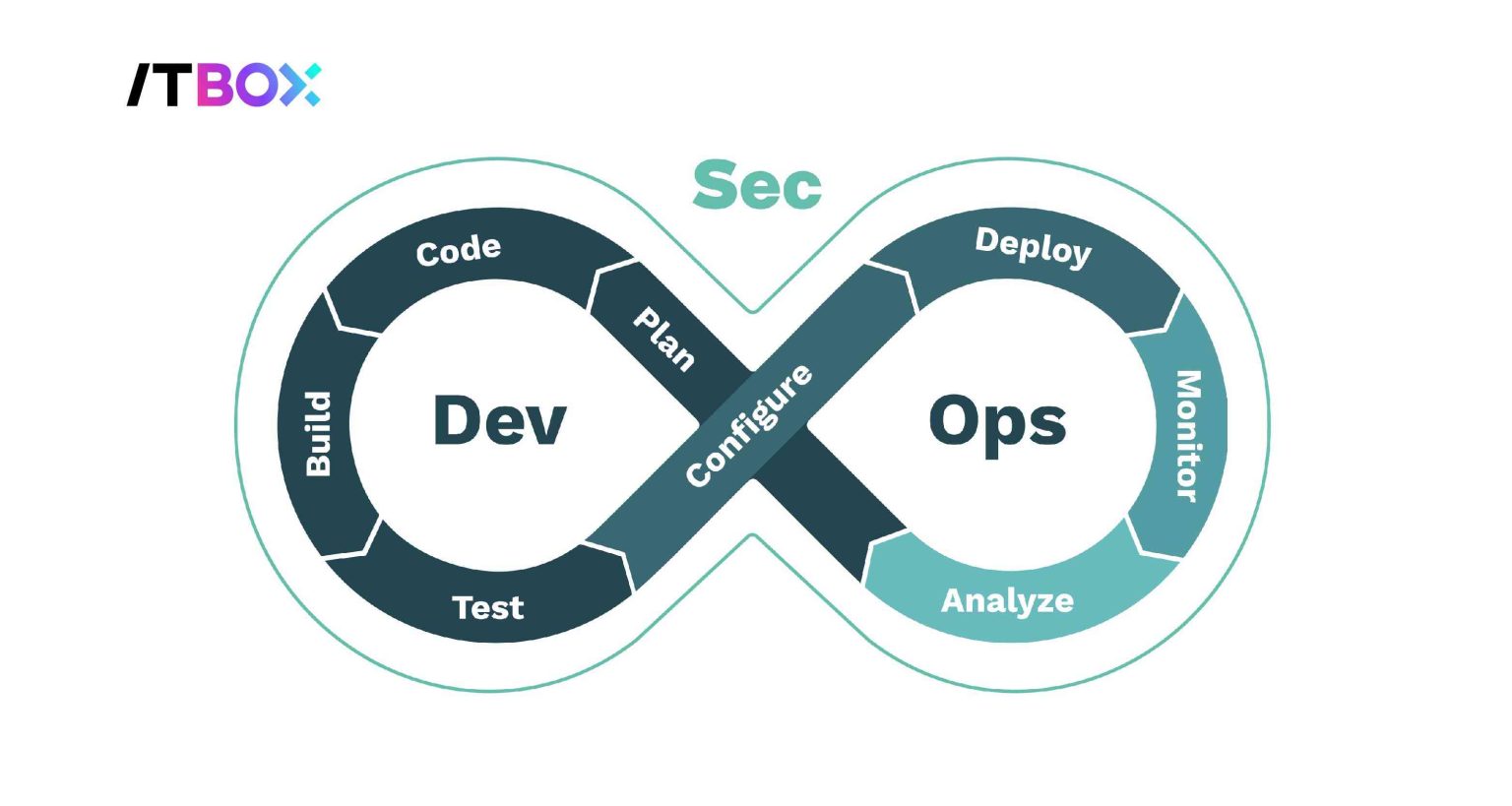 DevSecOps dan Praktik Terbaik dalam Cyber Security - ITBOX by Course-Net