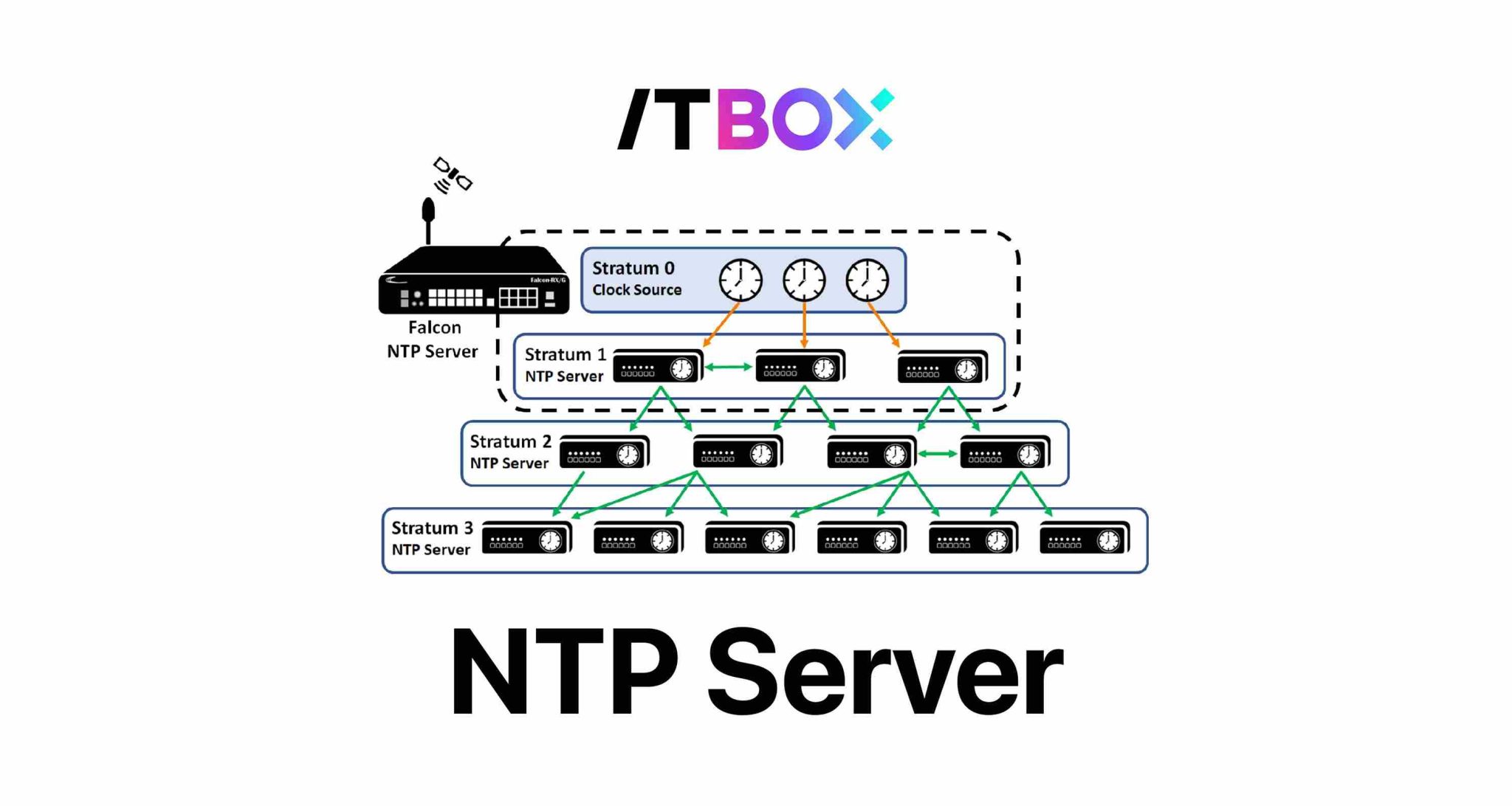 Konfigurasi NTP Server dan Network Time Protocol pada Mikrotik dan Sistem Lain - ITBOX by Course-Net