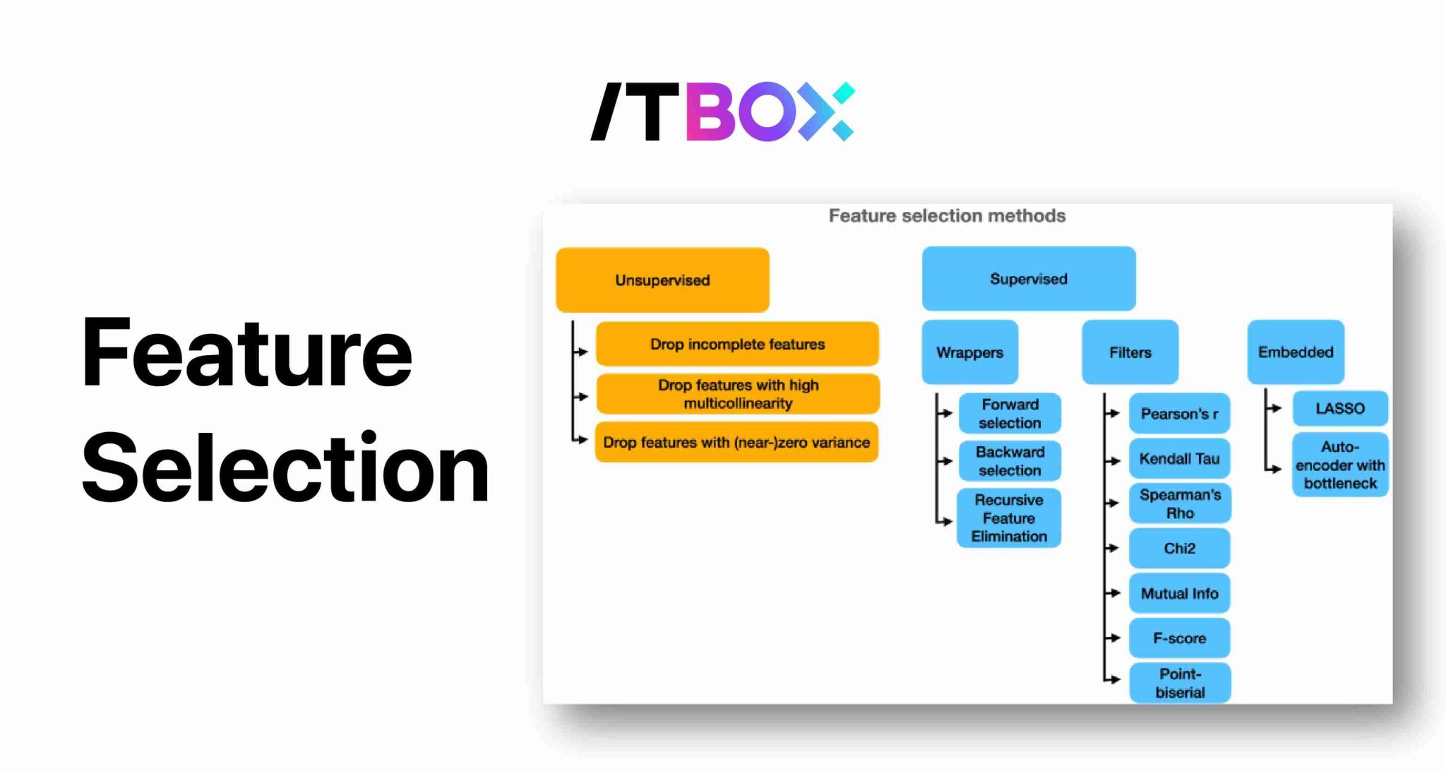 Mengenal Feature Selection Pada Machine Learning Algoritma Dan Penerapan Itbox By Course Net