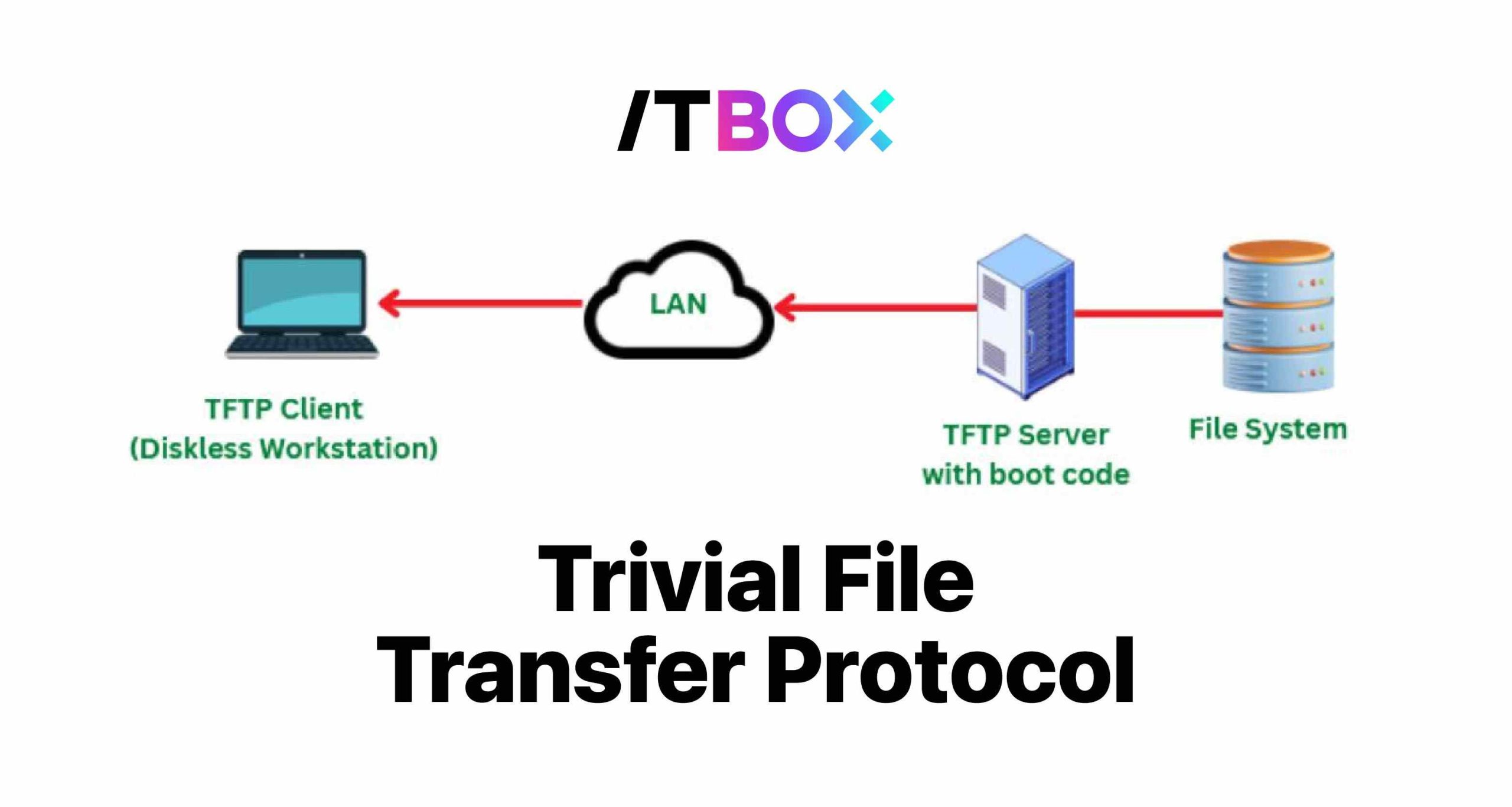 Trivial File Transfer Protocol (TFTP): Fungsi, Transfer, dan Boot Jaringan - ITBOX by Course-Net