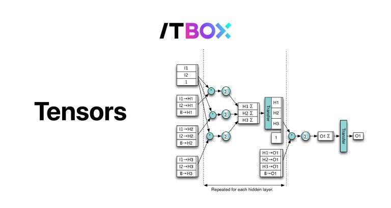 Belajar Tensor: Konsep dan Penerapan Dasar Tensors - ITBOX by Course-Net