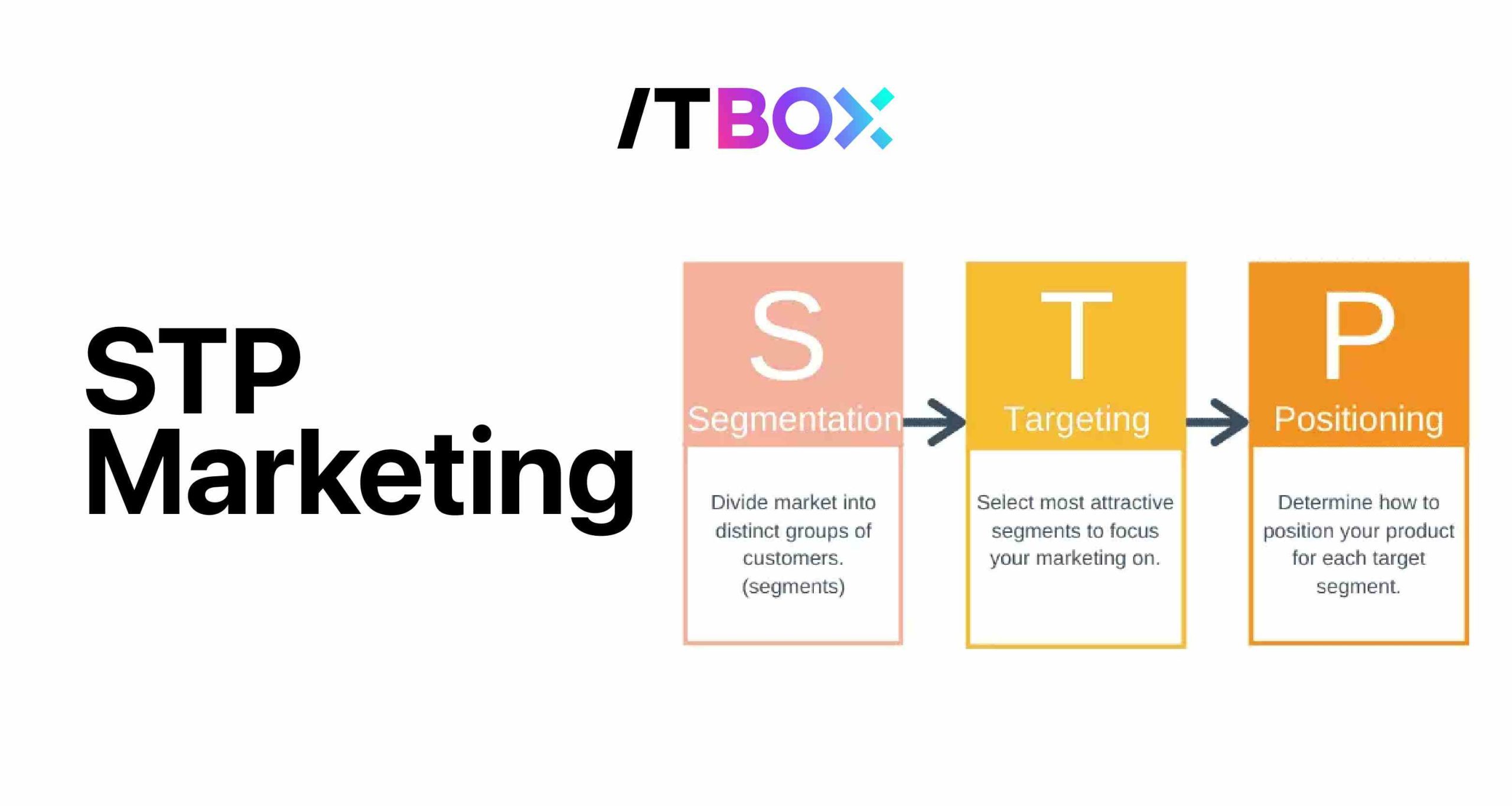 Panduan Lengkap STP Marketing: Segmentasi, Targeting, dan Positioning ...