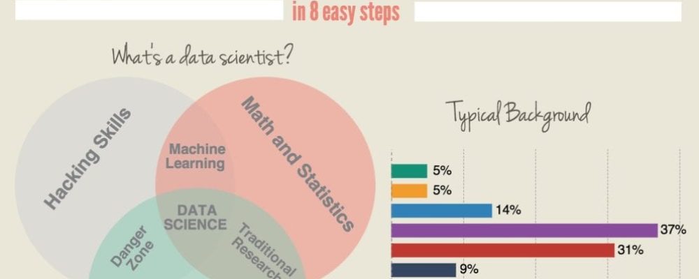 Jadi Data Scientist : Pilih Kursus Data Science Yang Tepat