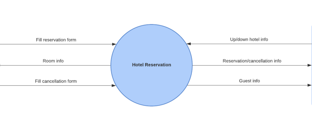 DFD, Kenali Fungsi, Jenis dan Contohnya