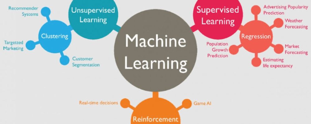 Algoritma Machine Learning: Penerapan, dan Contohnya