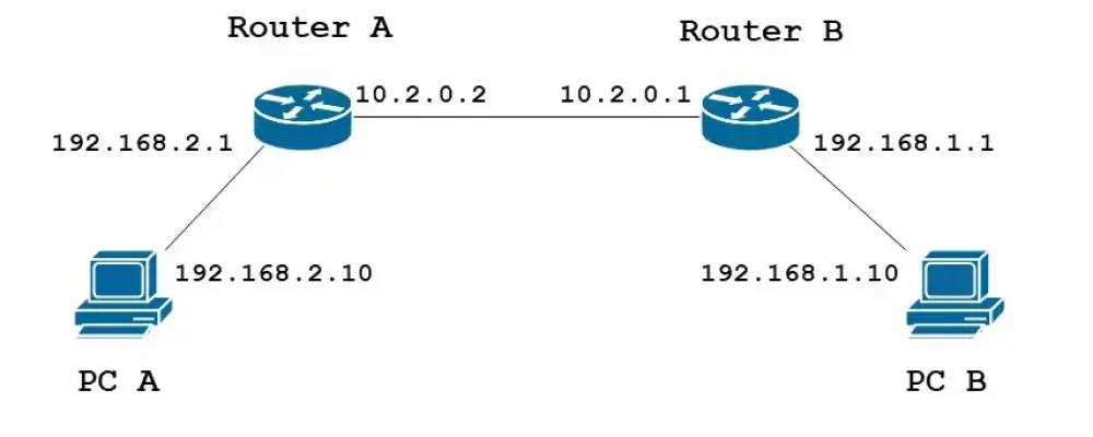 Routing Statis Adalah: Cara Kerja, Kelebihan, dan Kekurangan