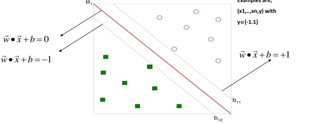 SVM (Support Vector Machine): Konsep dan Contohnya
